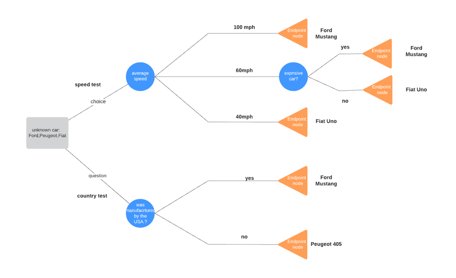 What is machine learning: the ID3 Classifier