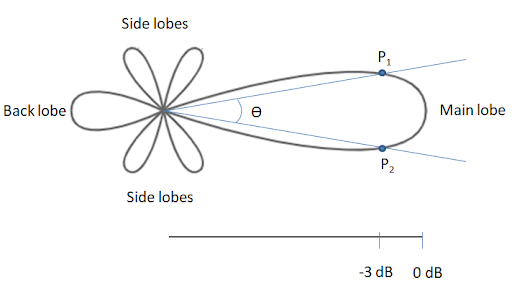 Understanding Radar Antenna Beams, Half Power Beam Width (HPBW) and First Null Beam Width (FNBW)