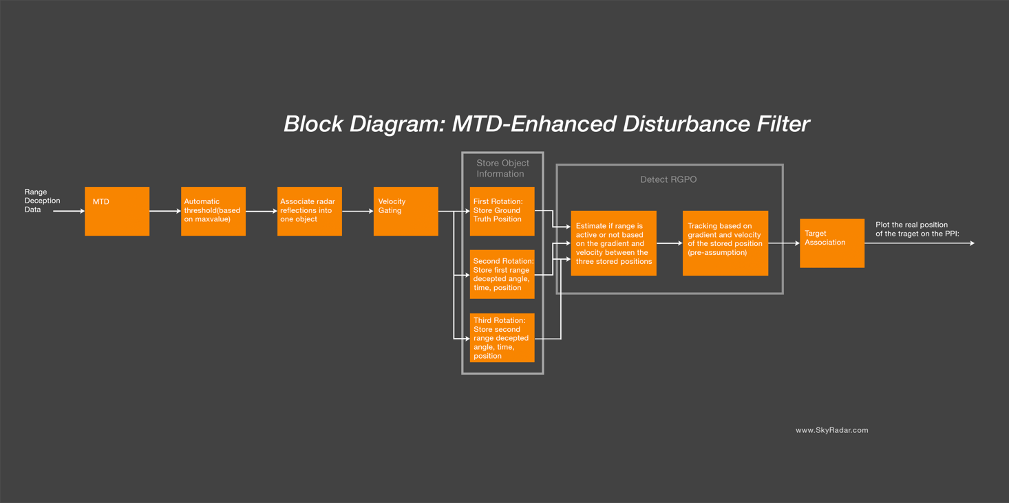 Electronic Warfare: Range Gate Pull Off - MTD-based Countermeasures in ...