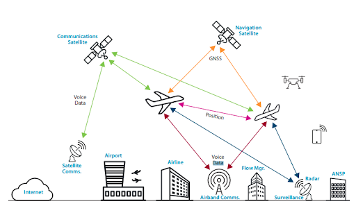 Cybersecurity Challenges in Air Traffic Management