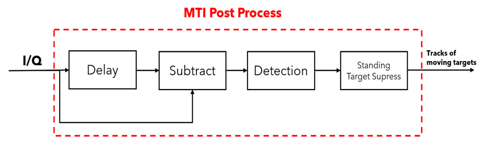 The Enhanced MTI Process with Post-Processing in Radar Technology