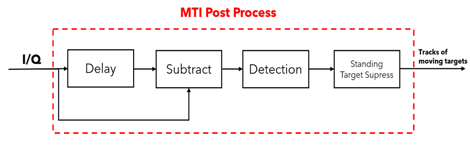 The Enhanced MTI Process with Post-Processing in Radar Technology