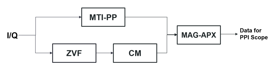 The Enhanced Moving Target Detection in Radar Technology