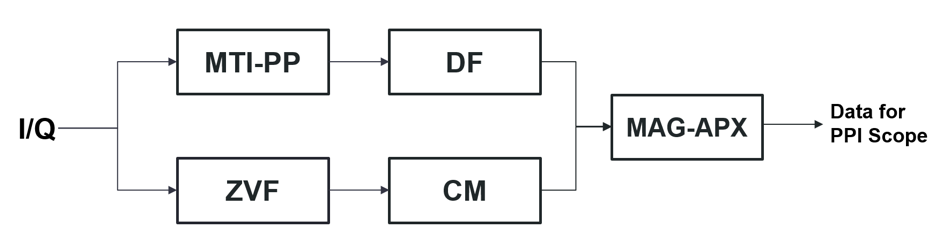 The Enhanced Moving Target Detection in Radar Technology