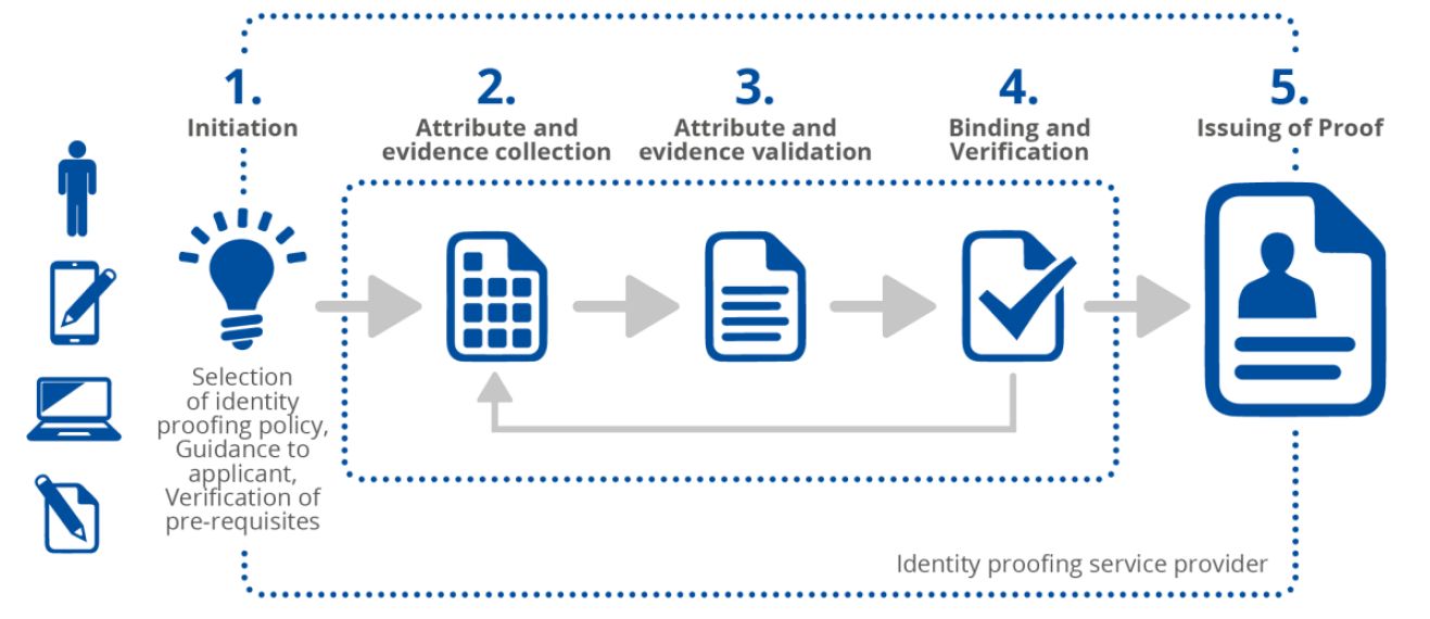 Expert Voice Article - Digital Identity and how Digital Onboarding to ...