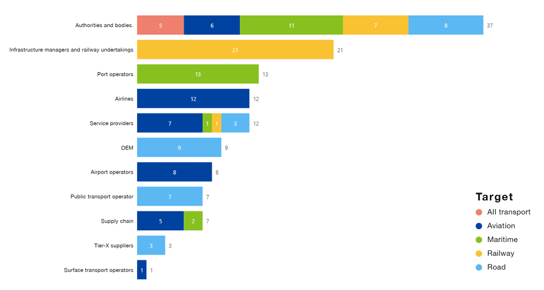The Cyber Threat Landscape Of The Aviation Sector