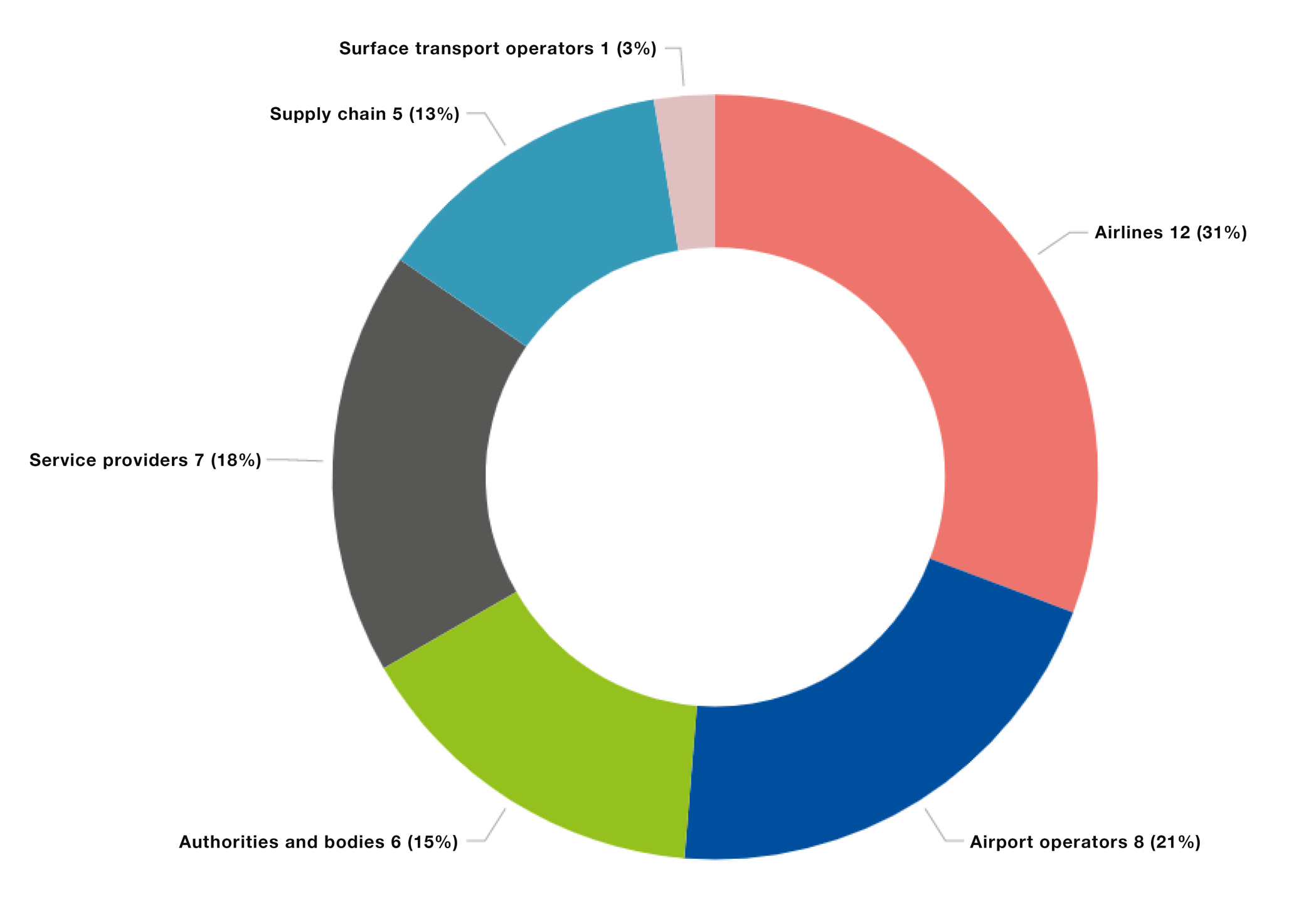 The Cyber Threat Landscape Of The Aviation Sector