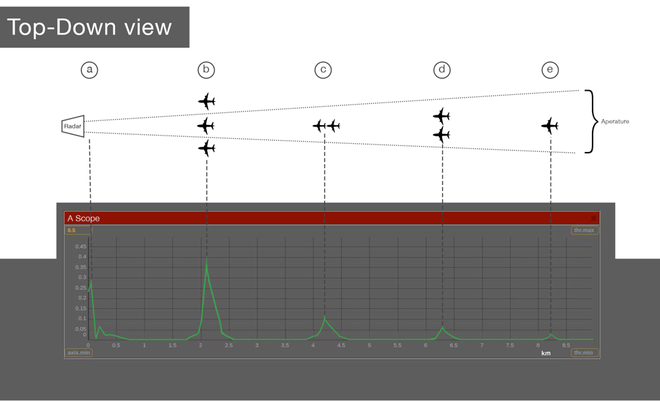 Radar Operators, Don't Get Tricked by Aircraft Flying in Formation