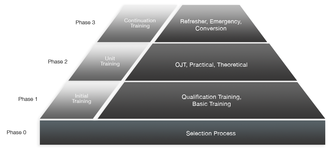 How is ATCO training structured according to ICAO and EASA?