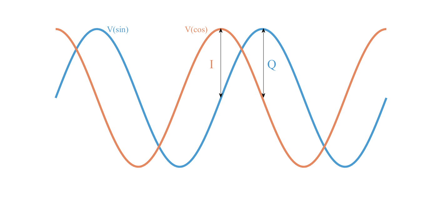 An Introduction to I/Q Signals