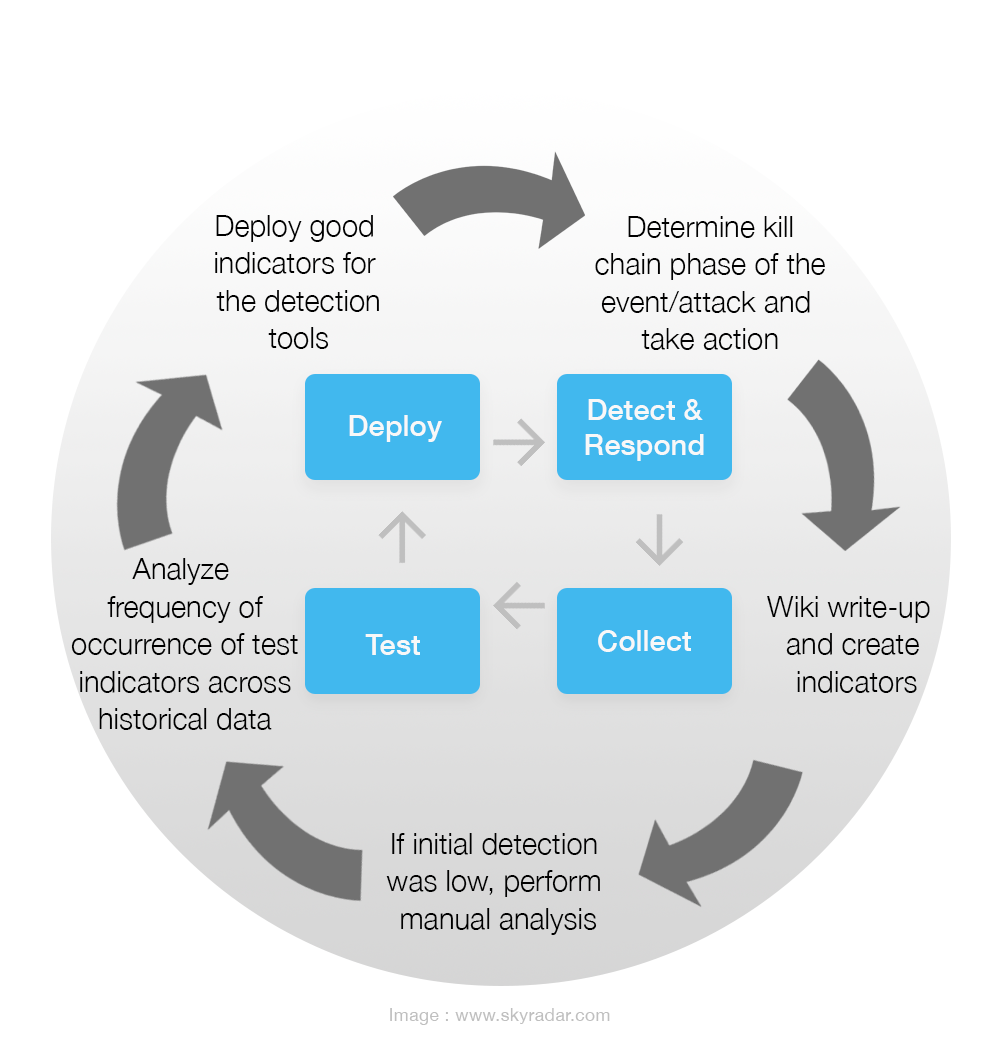 Cybersecurity in ATM: The Incident Detection & Response Process ...