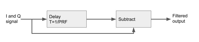 Understanding MTI, MTD and How to Apply them with FreeScopes (Videos)