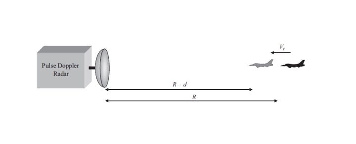 Understanding Moving Target Indication (MTI) and Doppler Effect in SkySim
