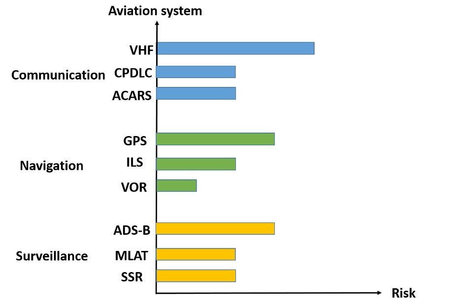 Studying Cybersecurity in Civil Aviation, Including Developing and ...