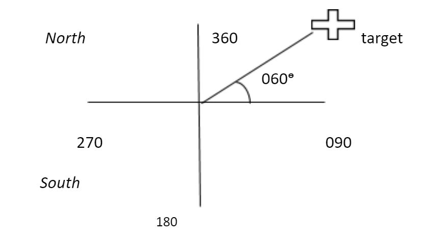 Understanding The Concepts of Range and Bearing