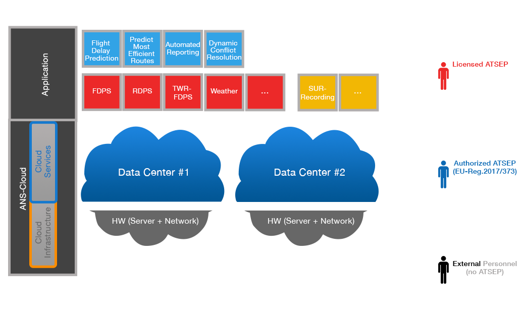 AI in ATC Needs Centralized Data and SMC-Enabled Applications: Shaping a New ATSEP Profile