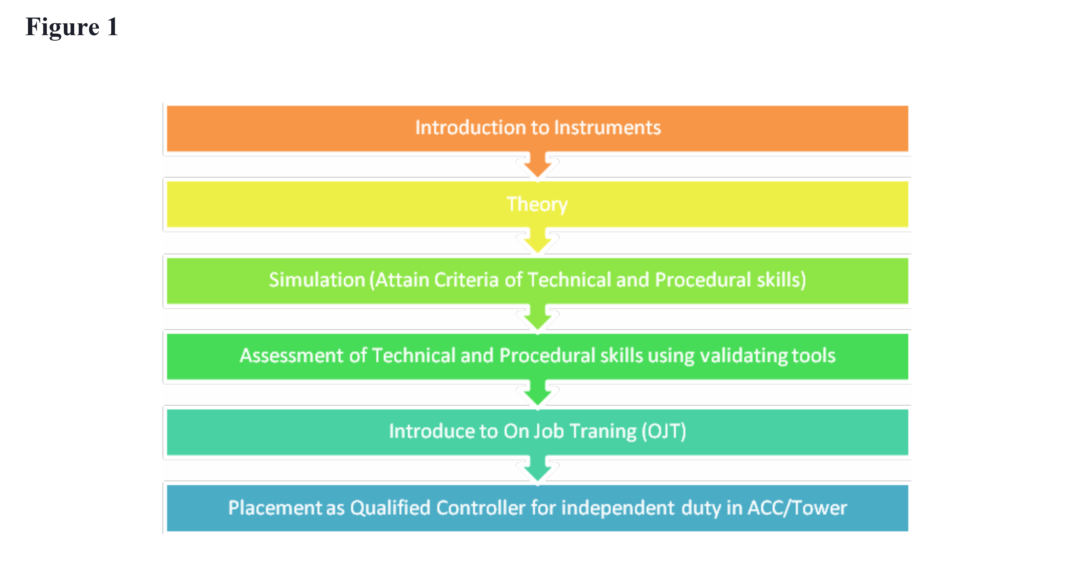 How to Build the Technical and Procedural Skill-Set in Air Traffic Control
