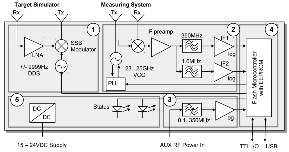 FMCW Target Generator | SkyRadar