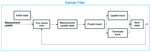 Tracking for Pulse Radars – the Kalman Filter