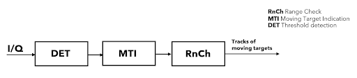 Barrage-Noise Jamming Detection with FreeScopes