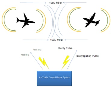 ATSEP Use-Cases: Interference Errors Due To Airborne Collision Avoidance Systems