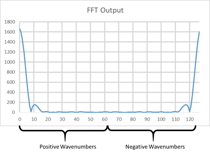 Why is the FFT Plot of a pulsed-Doppler radar mirrored? (Video)