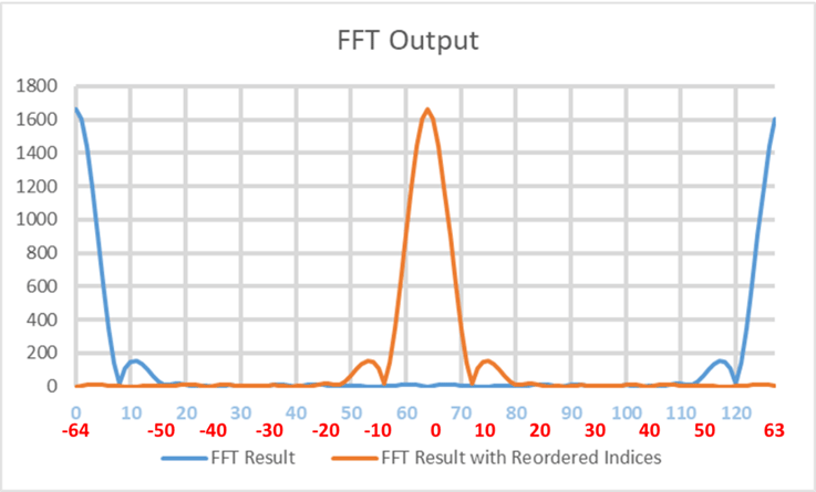 Why is the FFT Plot of a pulsed-Doppler radar mirrored? (Video)
