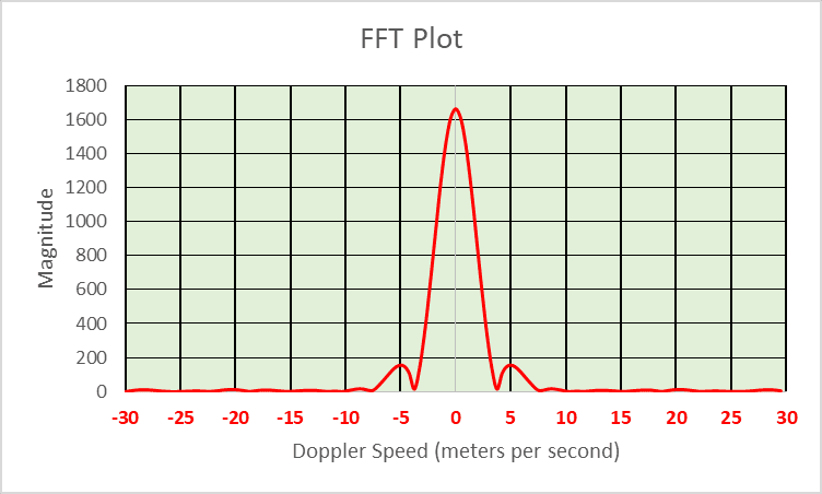 Why is the FFT Plot of a pulsed-Doppler radar mirrored? (Video)