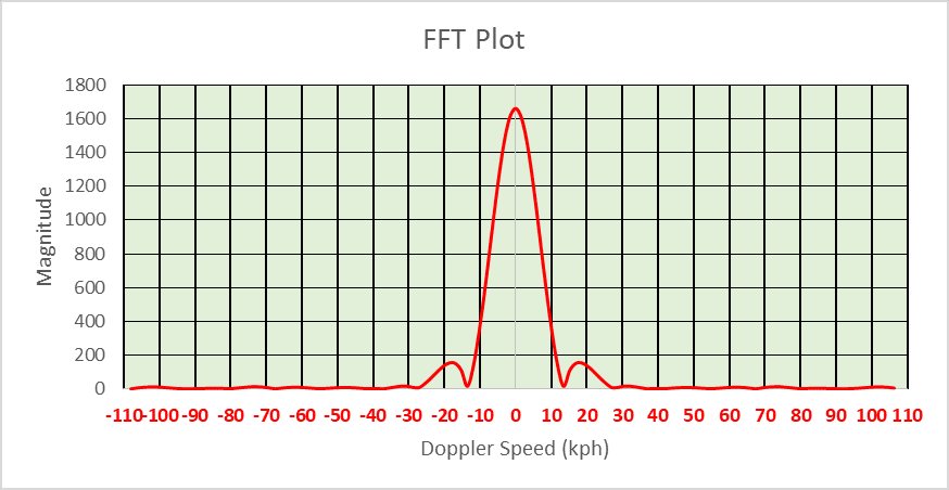 Why is the FFT Plot of a pulsed-Doppler radar mirrored? (Video)
