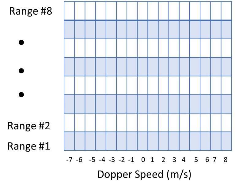 Why is the FFT Plot of a pulsed-Doppler radar mirrored? (Video)