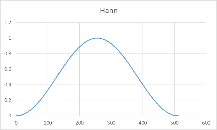 Windowing Functions in Radar Technology