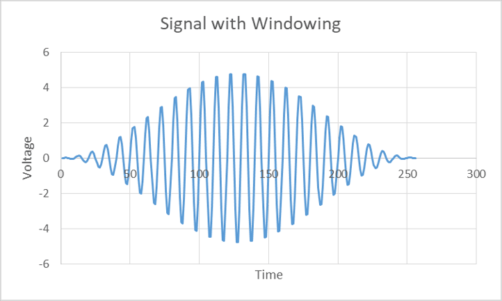 Windowing Functions in Radar Technology