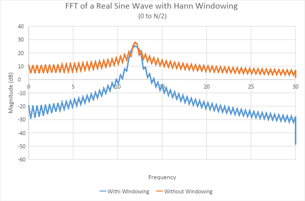 Windowing Functions in Radar Technology
