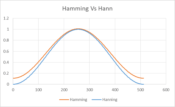 Windowing Functions In Radar Technology