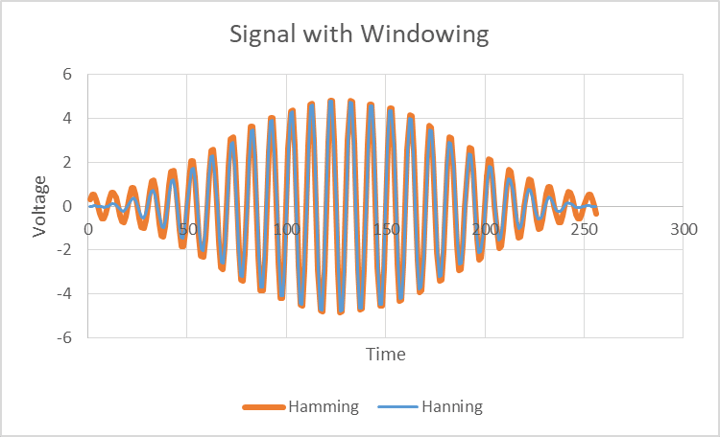 Windowing Functions in Radar Technology