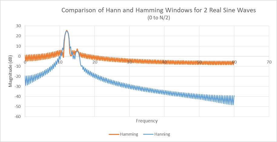 Windowing Functions in Radar Technology