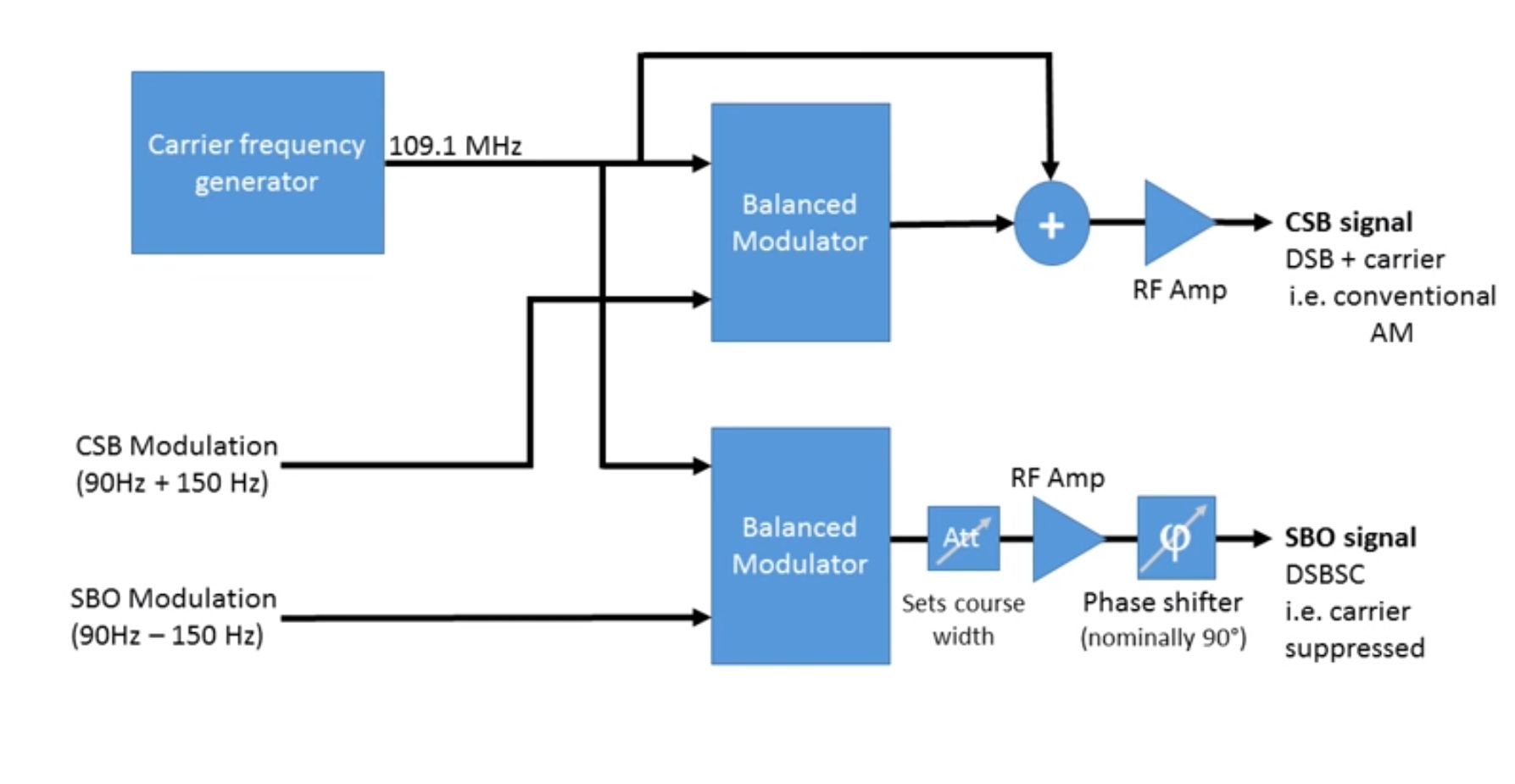 ATSEP NavAids Simulator
