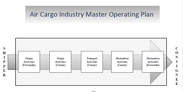 IATA's eCargo - Understanding the Air Cargo Industry Master Operating Plan