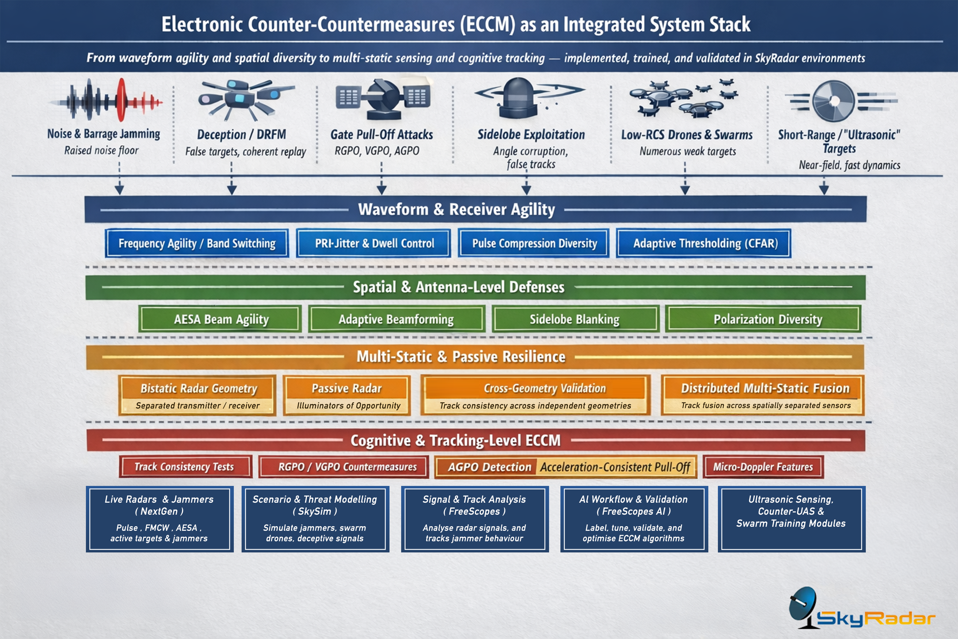 Electronic Counter-Countermeasures as an Integrated System Stack
