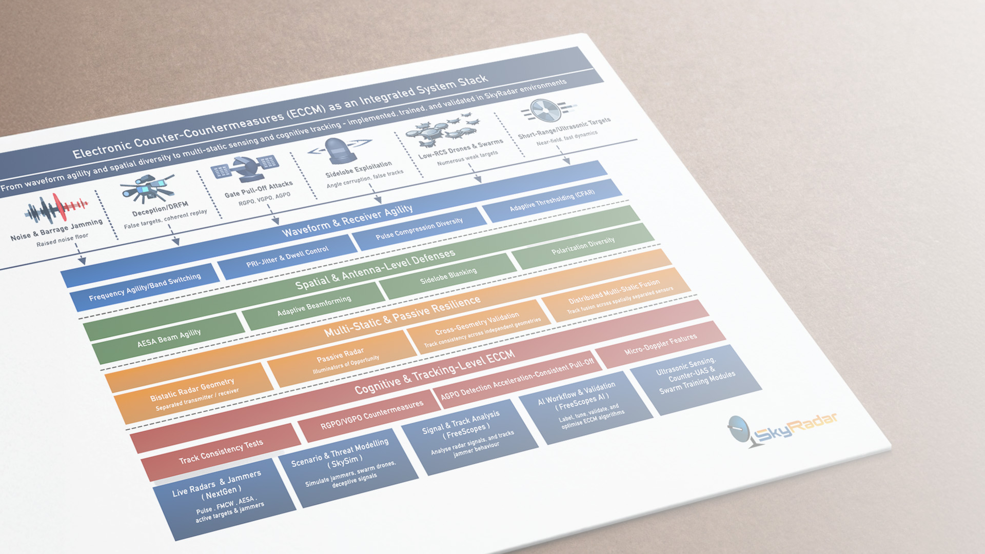 Electronic Counter-Countermeasures as an Integrated System Stack