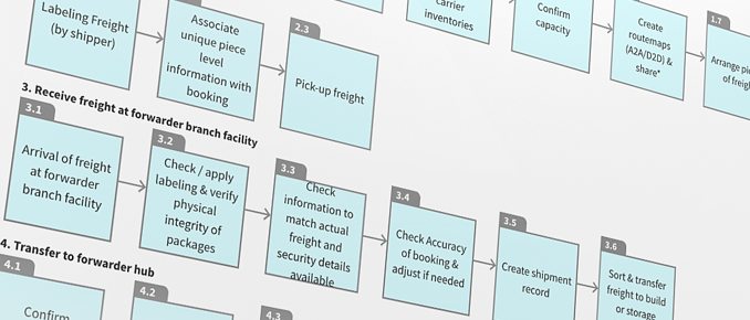IATA's eCargo - Understanding the Air Cargo Industry Master Operating Plan